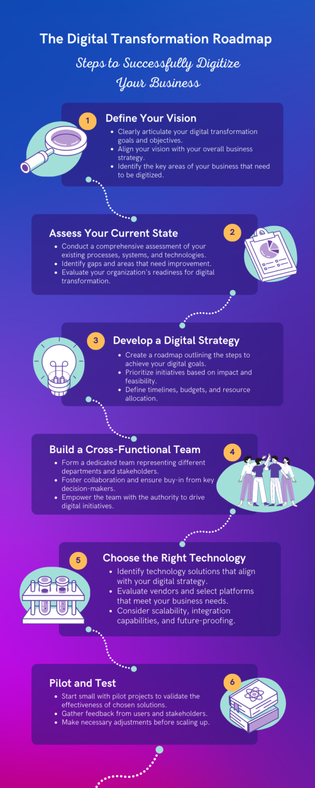 The Road Map to Business Digitization | Singleclic