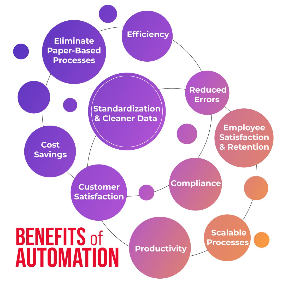 Benefits of Automating Your Business Processes | Singleclic