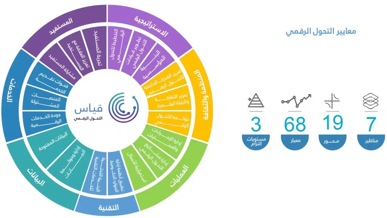 التحول الرقمي للقطاع الحكومي | Singleclic