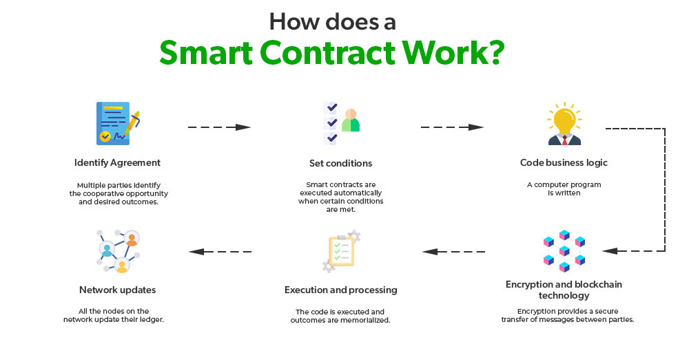 Smart Contracts and Blockchain Applications | Singleclic