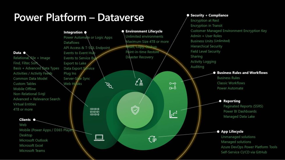 أفضل الممارسات لـ Dataverse عند العمل على Cortex مع Microsoft Power ...